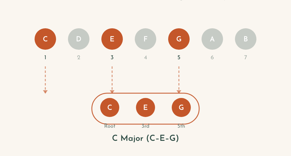 How Chords Are Built — Triads, Sevenths, and Beyond (2026) — MakeMySongBook