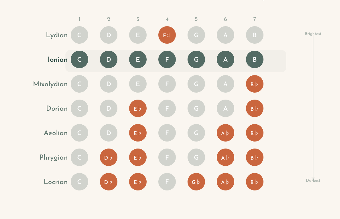 Modes of the Major Scale Explained — Dorian, Mixolydian, and More (2026 ...